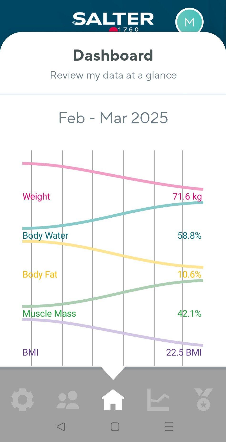 The diet expert - Nextdoor