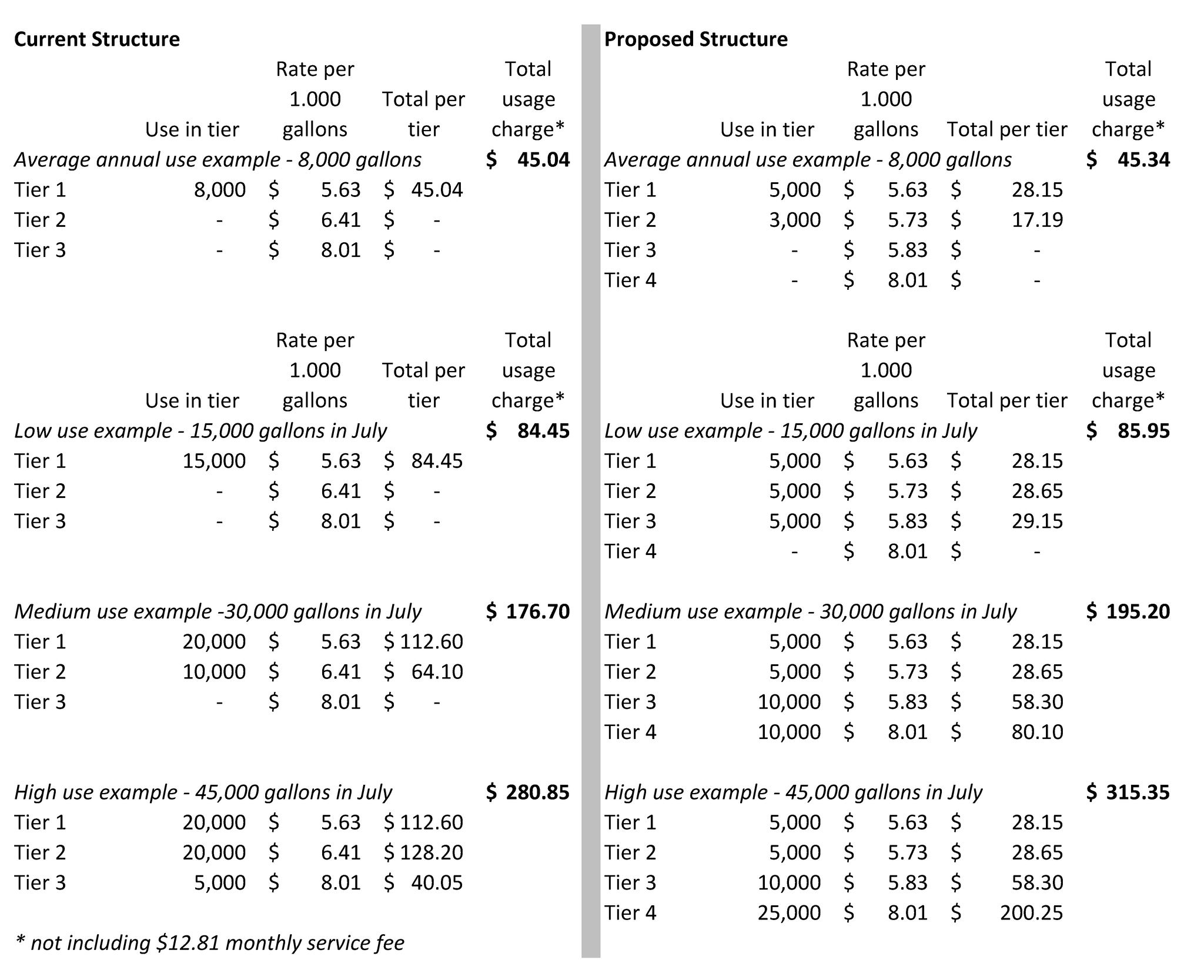 Aurora Water is proposing a new residential water rate tier structure ...