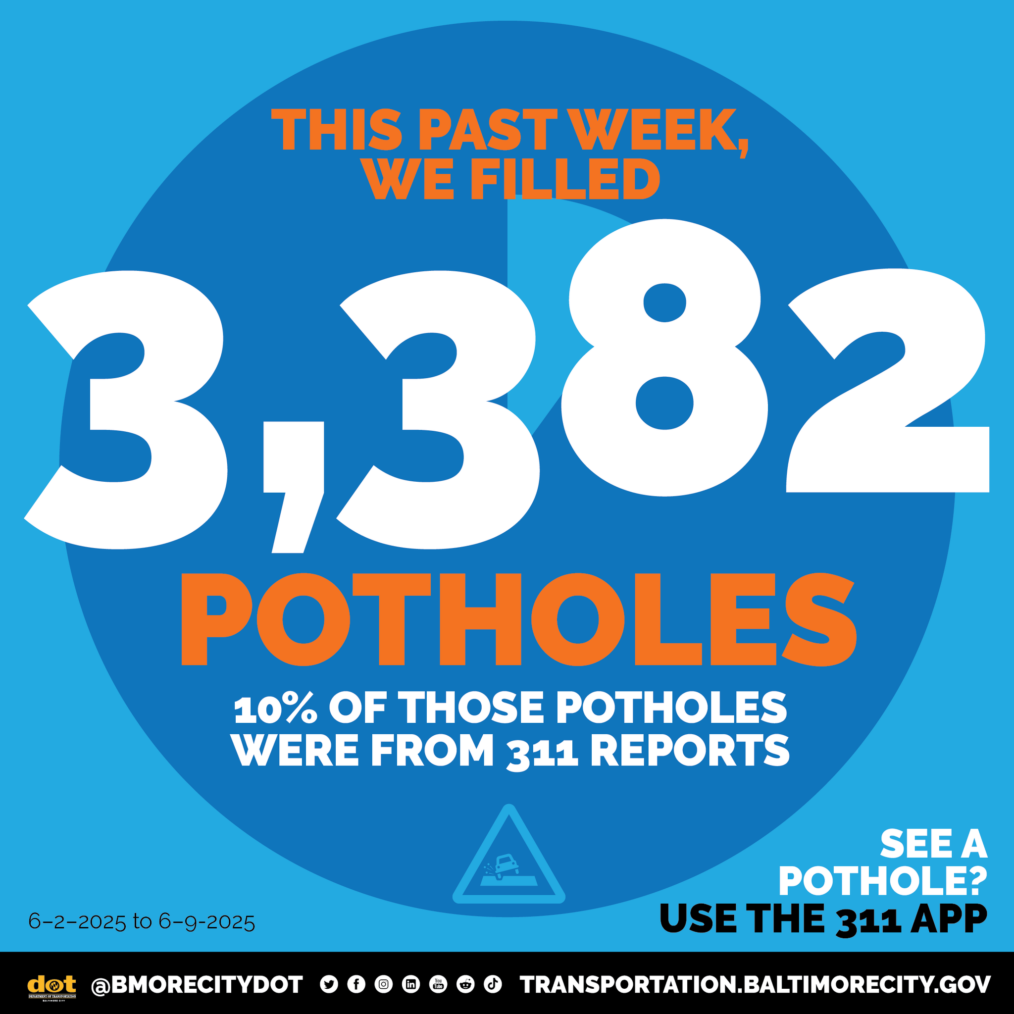 🚧 This past week, we filled 3,382 potholes across Baltimore! (Baltimore ...