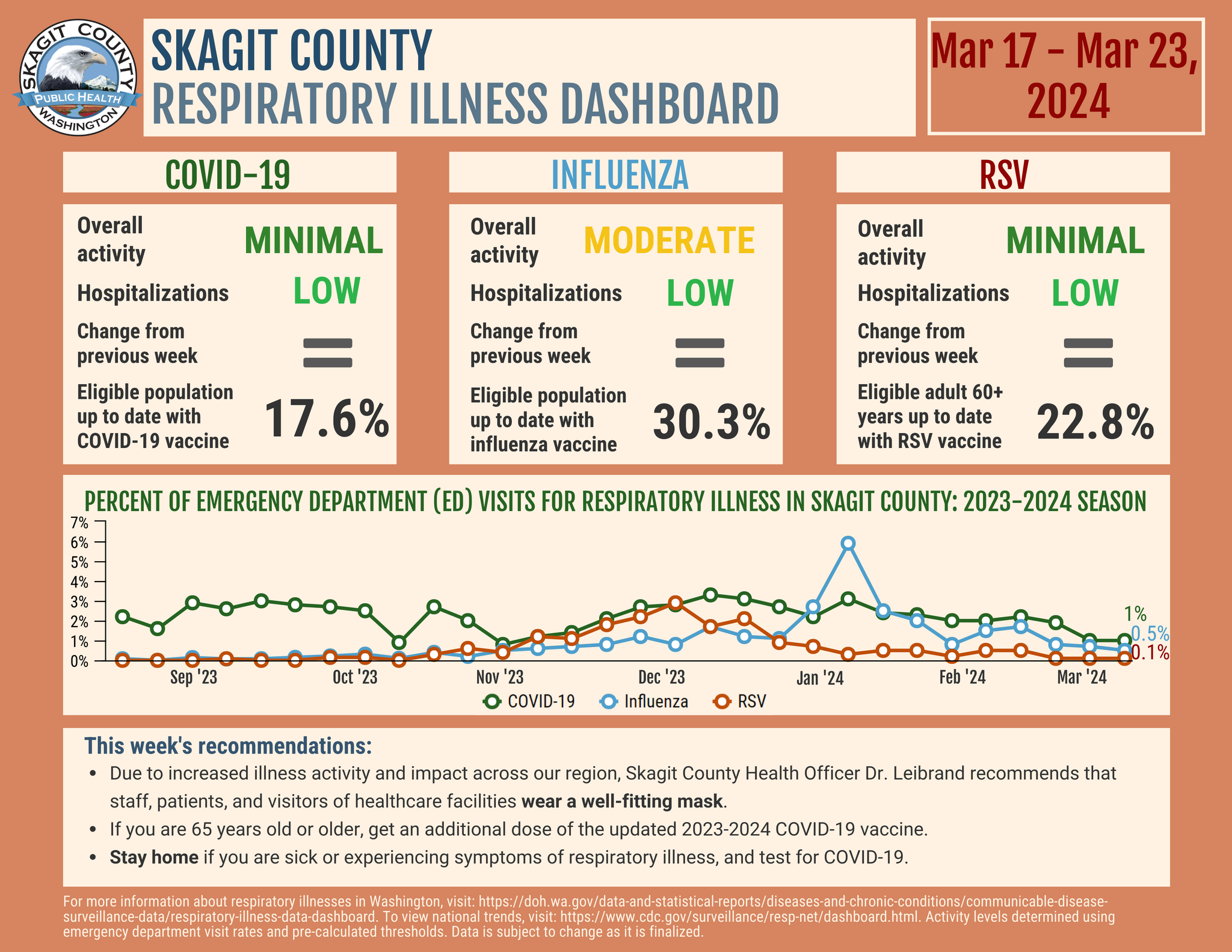 Here is the Skagit County respiratory illness data for the week of ...