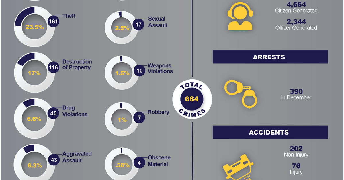 MONTHLY CRIME STATISTIC SNAPSHOT: Each month Peoria Police AZ will be ...