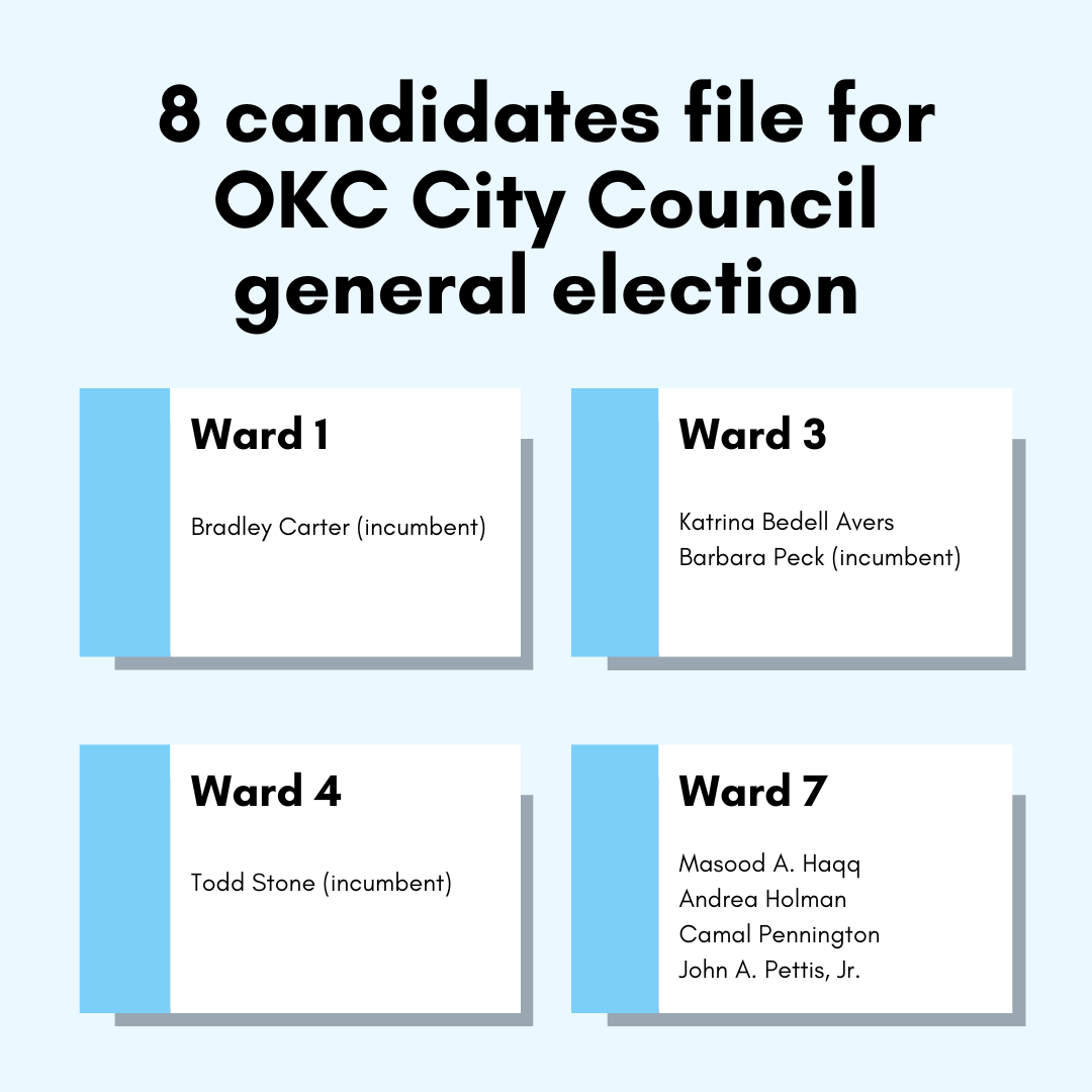 Eight candidates filed to run for Oklahoma City Council seats in Wards ...