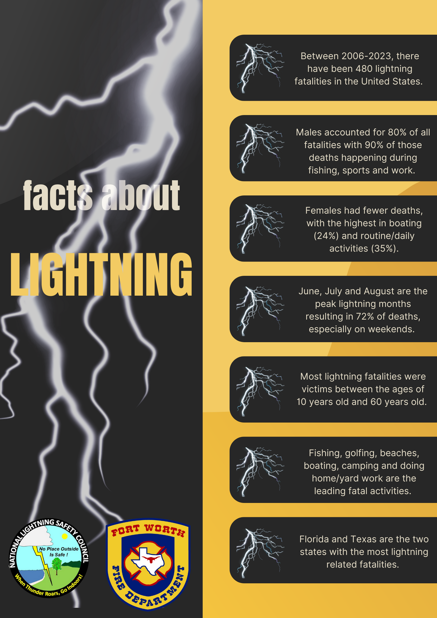 ⚡️ Lightning Safety Awareness Week ⚡️ (Fort Worth Fire Department's ...