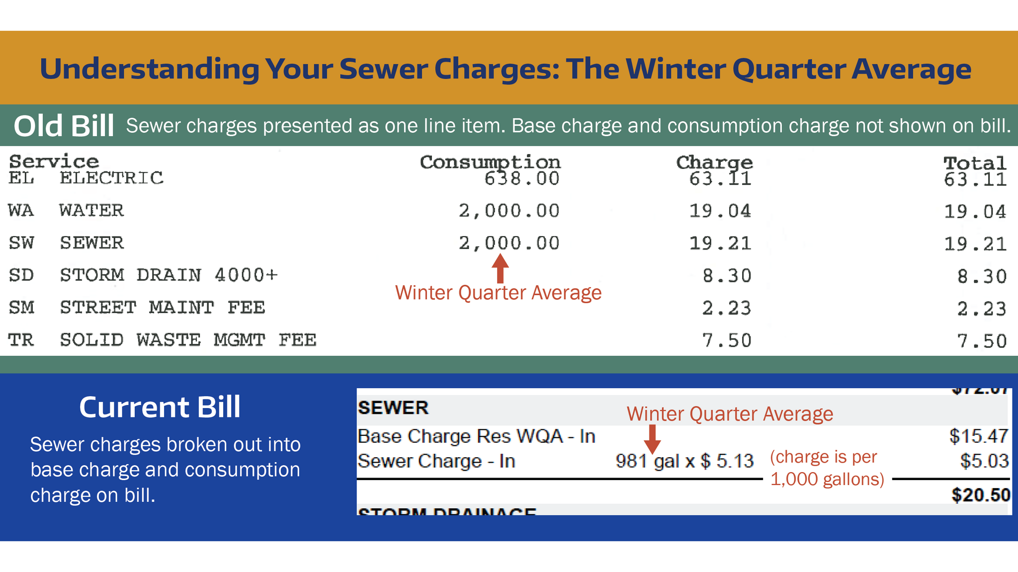 Understanding Your Utility Bill: The Winter Quarter Average (City of ...