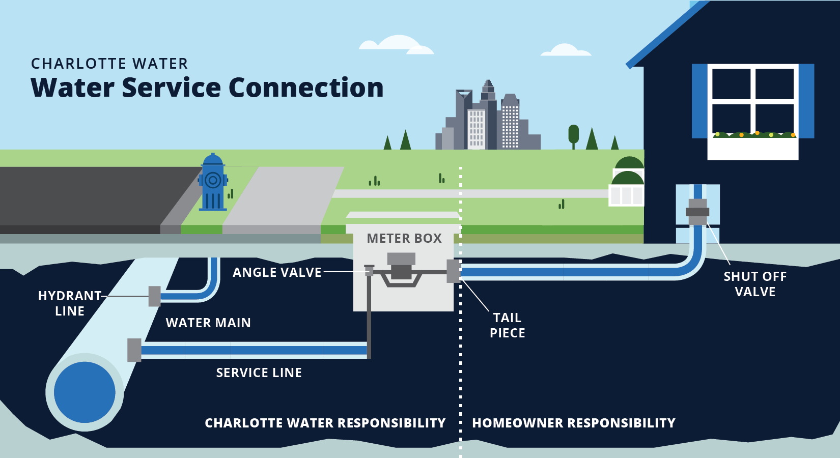 The Heathers Neighborhood Water Service Replacement Project Update ...
