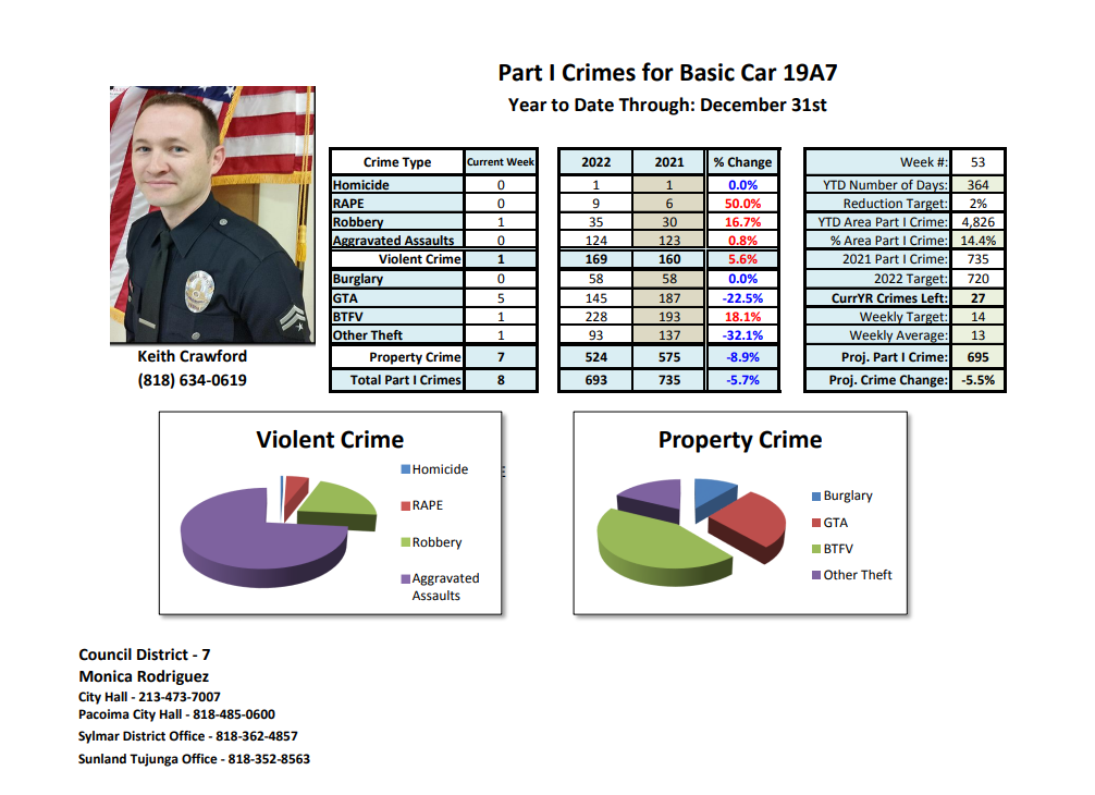 Sylmar Crime Maps (Los Angeles Police Department) — Nextdoor — Nextdoor