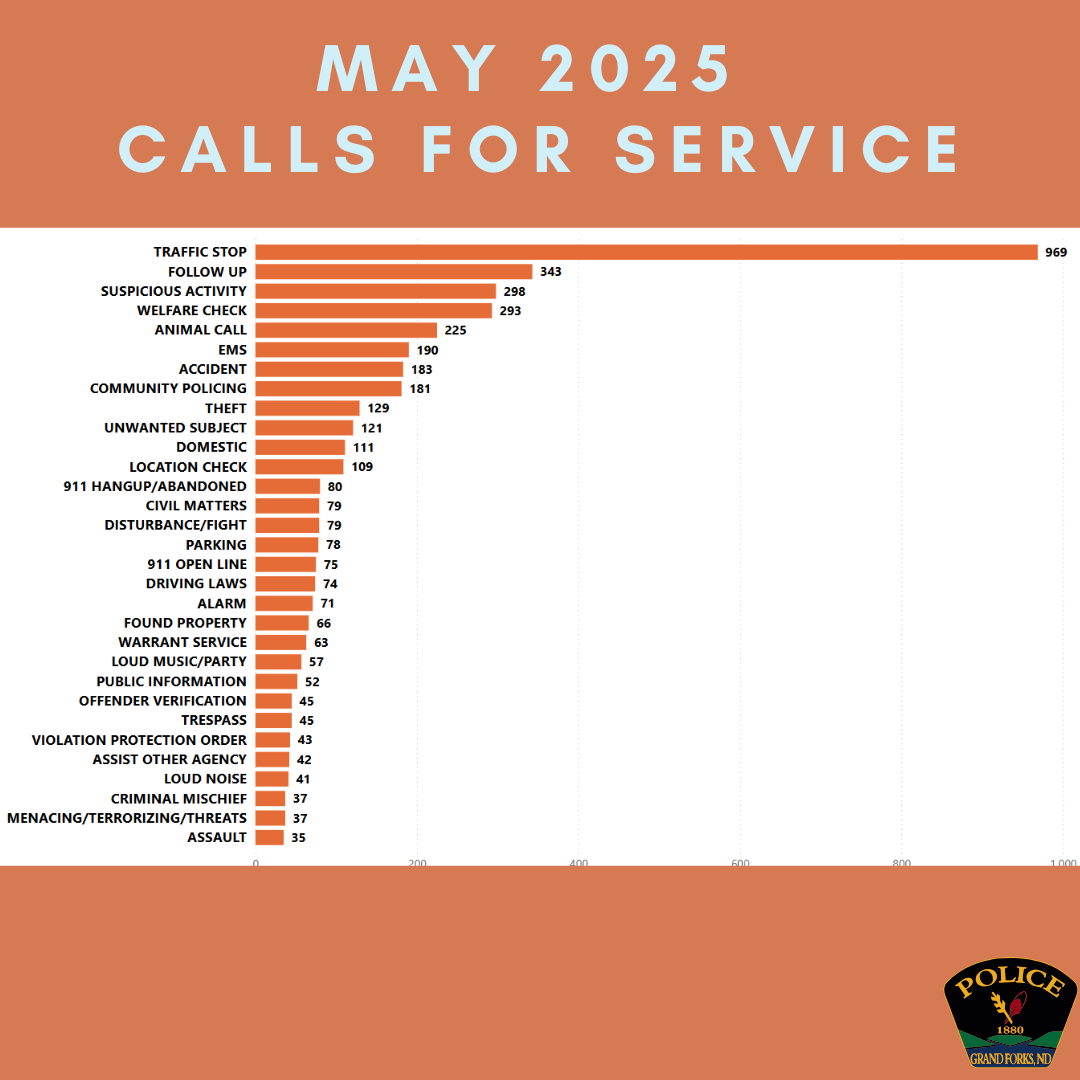 Here are our top calls for service for May 2025. (Grand Forks Police ...