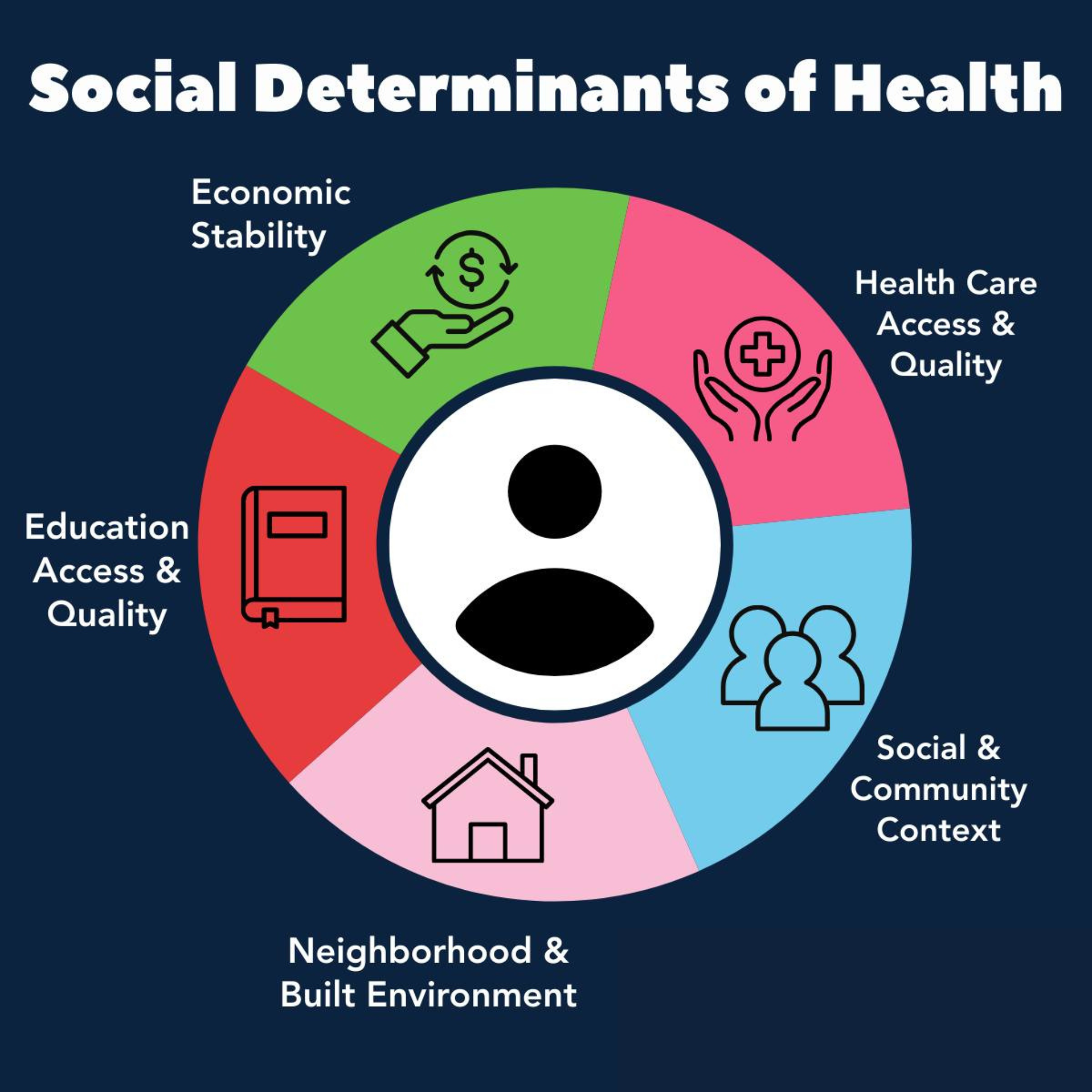 🧠 What are Social Determinants of Health (SDOH)? (Virginia Department ...