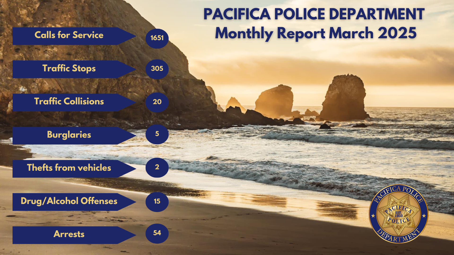 Happy Monday City of Pacifica 🌞 Here is a look 👀 at March's activity ...