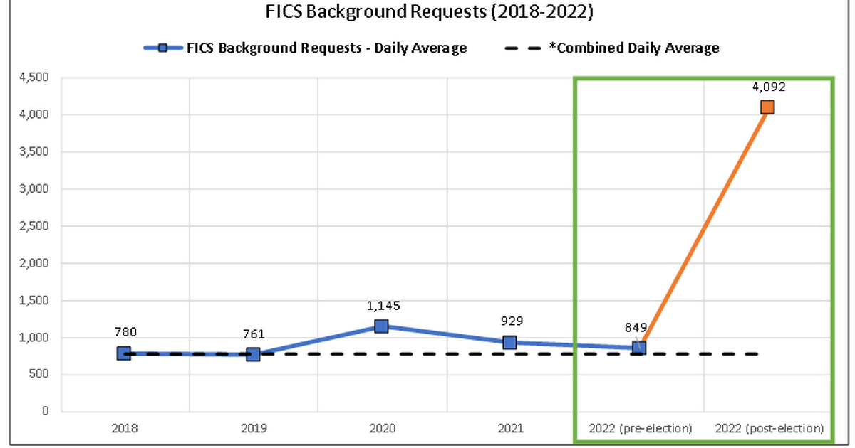 Oregon State Police Firearms Instant Check System (FICS) Update- Oregon ...