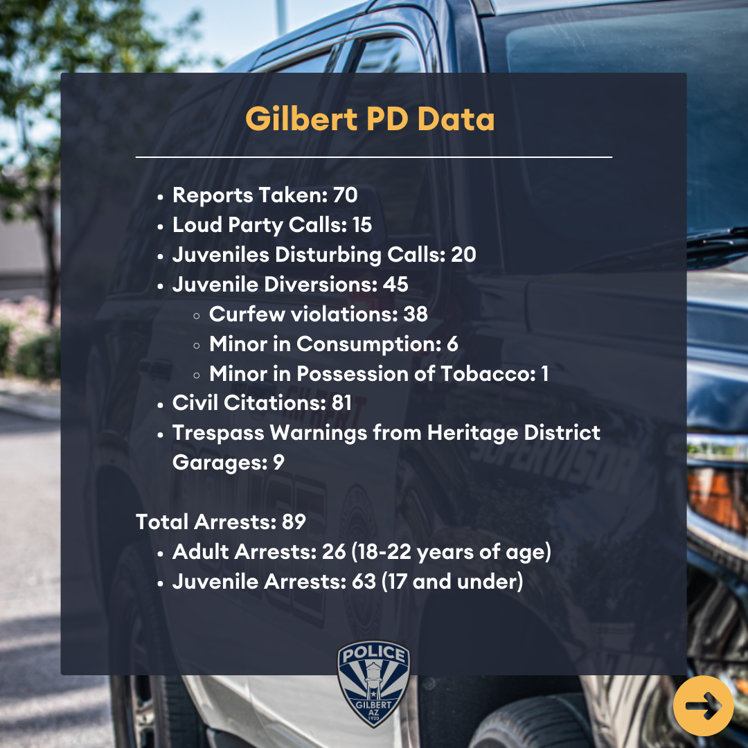 The Gilbert Police Department would like to share the results of ...