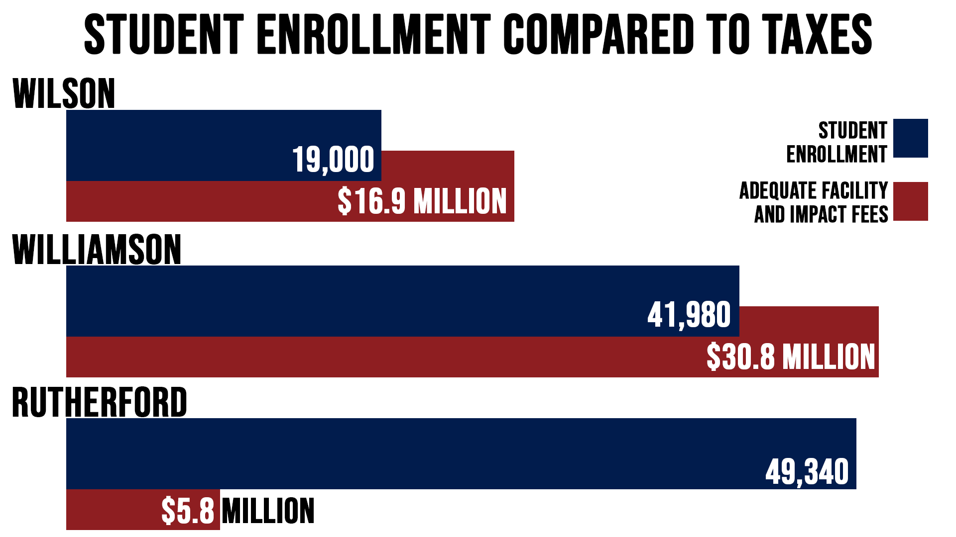 This graph depicts student enrollment and funding of Rutherford County ...