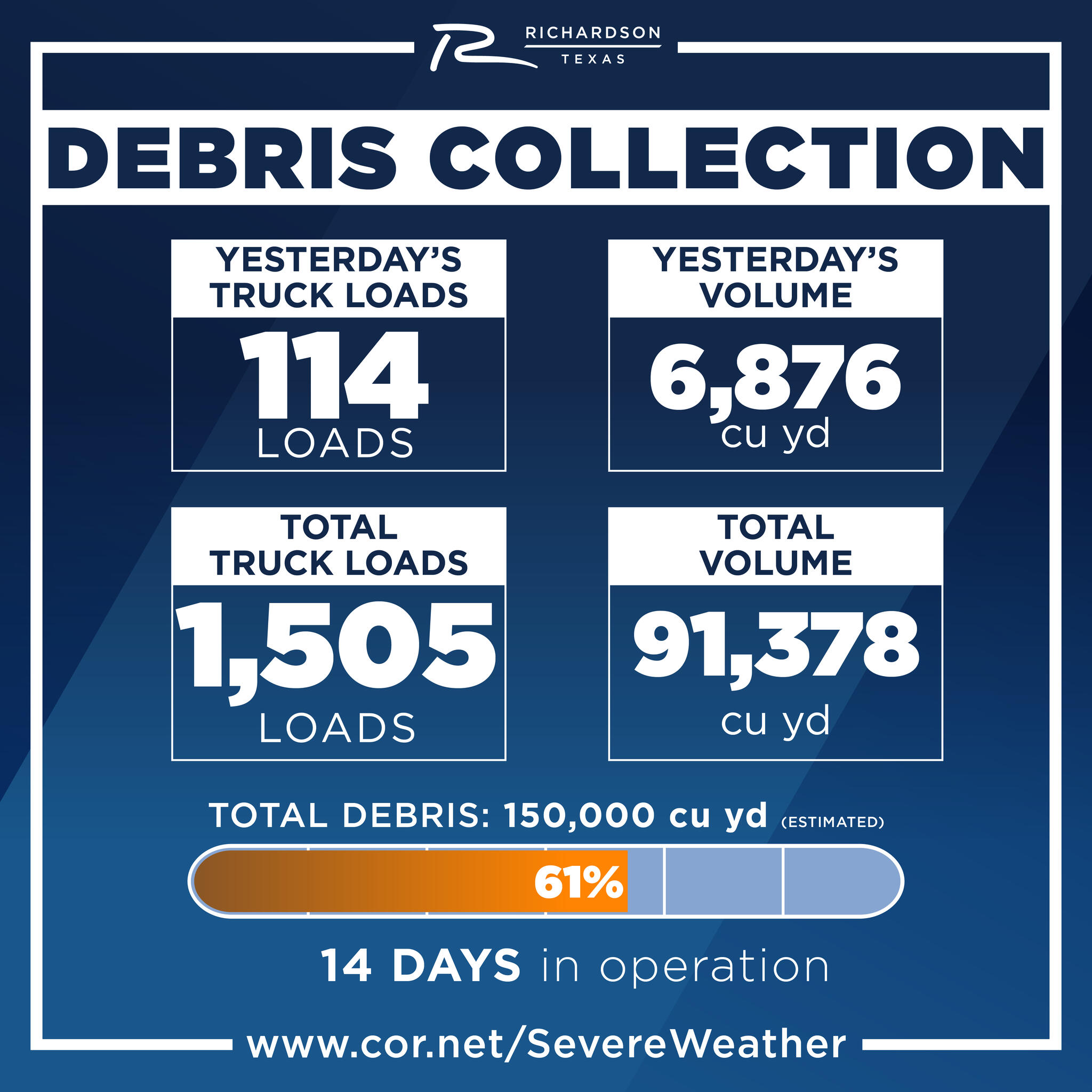 The latest debris collection numbers are in from the contractor ...