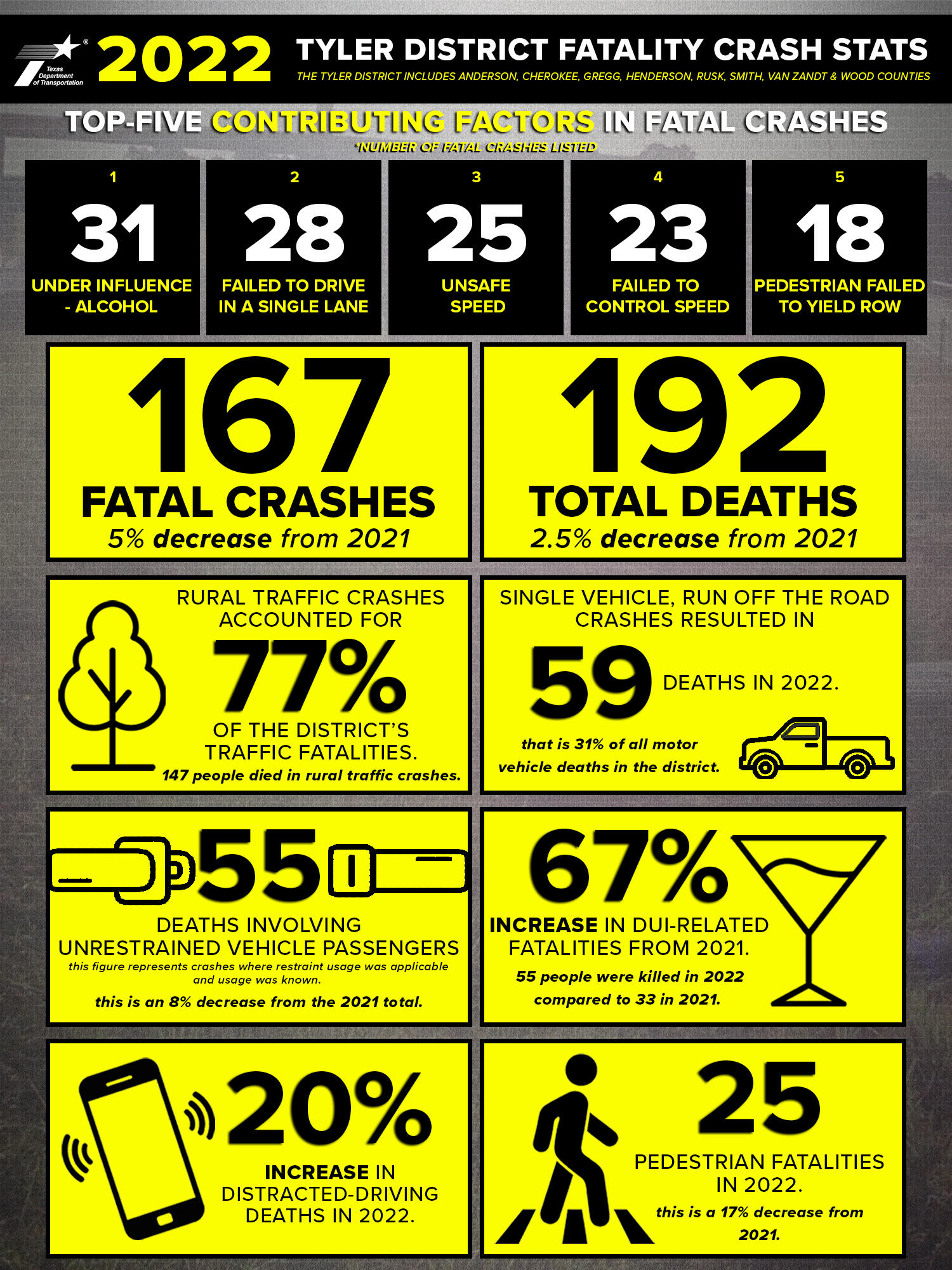 TxDOT Tyler District Releases 2022 Fatal Crash Statistics (Texas ...