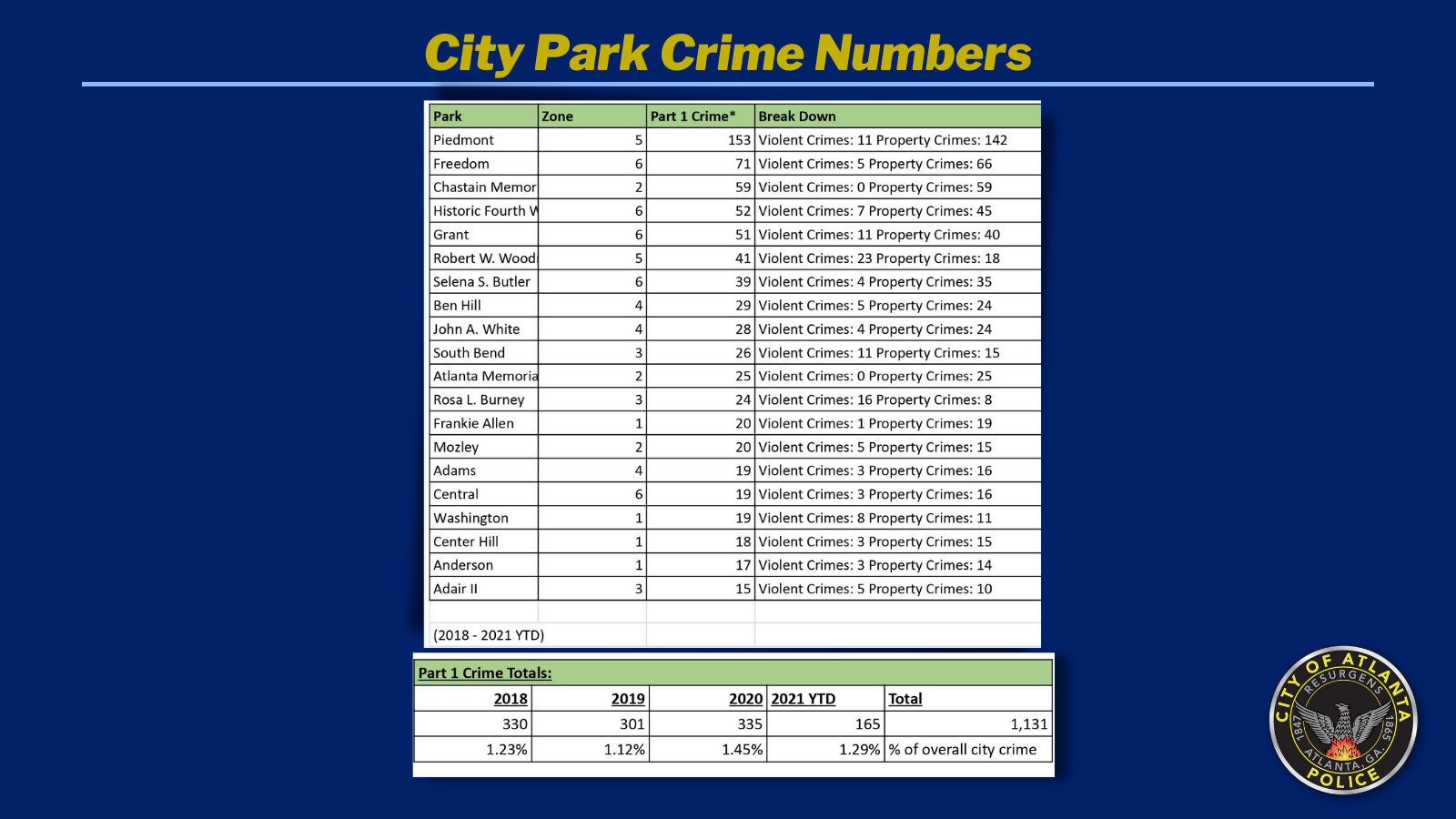 City Park Crime Numbers (Atlanta Police Department) — Nextdoor — Nextdoor