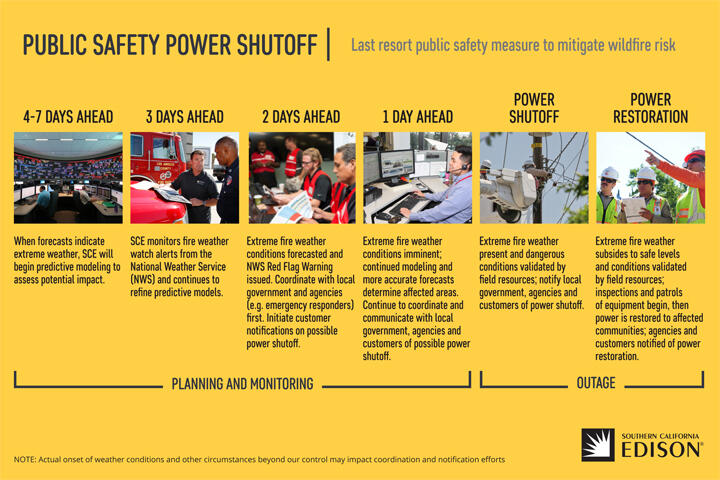 SCE Details Public Safety Power Shutoff Program to Avoid Wildfires ...