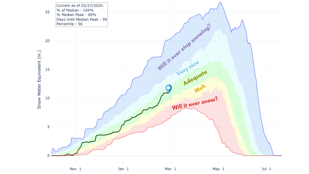 The past week illustrates how a good snowstorm doesn't always translate ...