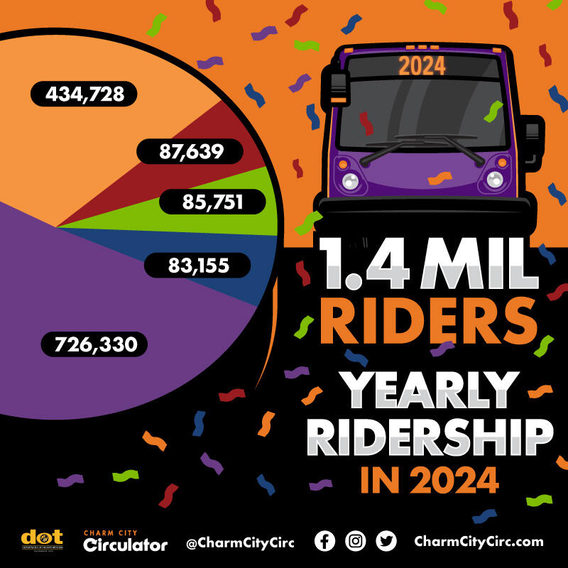 In 2024, the Charm City Circulator reached an incredible milestone: 1 ...