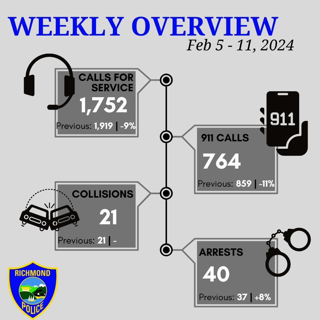 PATROL ACTIVITY REPORT – WEEKLY OVERVIEW: (Richmond Police Department ...