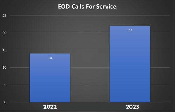 The FCPD’s Explosive Ordnance Disposal unit (EOD) is one of many ...